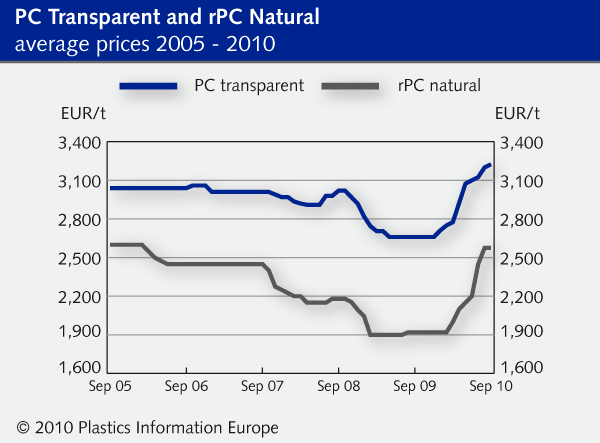 POLYMER PRICES: Engineering recyclate October 2010: Dregs at the bottom ...