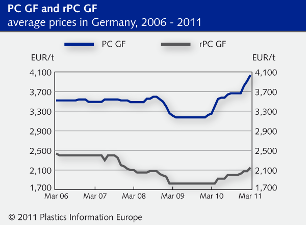 POLYMER PRICES: Engineering Recyclate April 2011: Producers initially ...