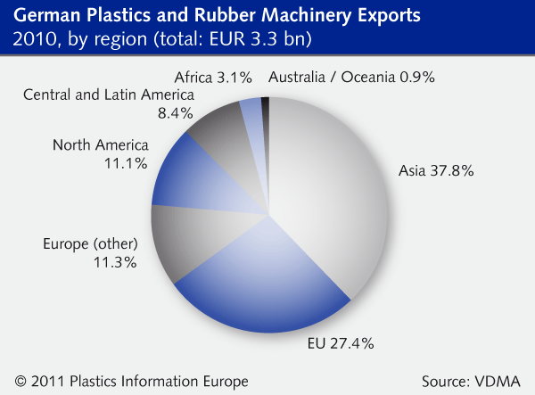 PLASTICS AND RUBBER MACHINERY: German exports increase by over 26% ...