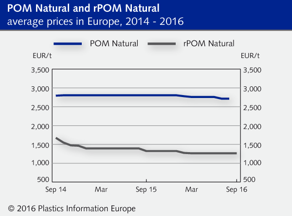 POLYMER PRICES: Engineering Recyclate September 2016: Most prices ...