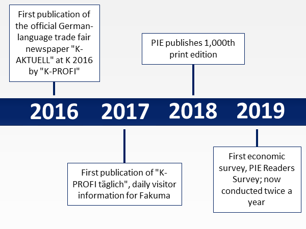 50 YEARS OF KI GROUP: Milestones across five decades | Plasteurope.com