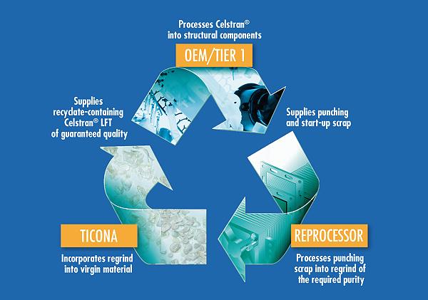 COMPOSITES: Ticona: Innovation award for recycling concept for LFTs ...