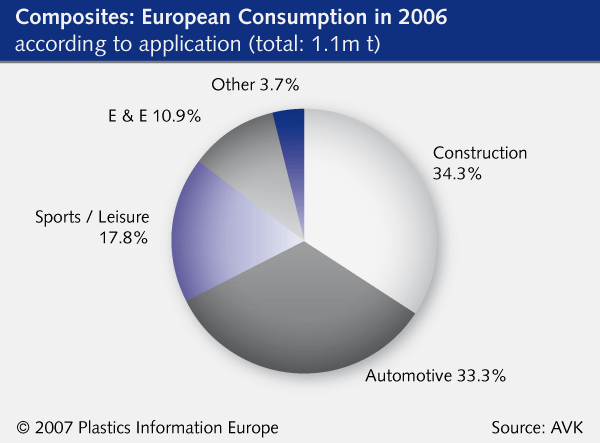 EUROPEAN COMPOSITES MARKET: Growth exceeds 6% in 2006 / All GRP markets ...