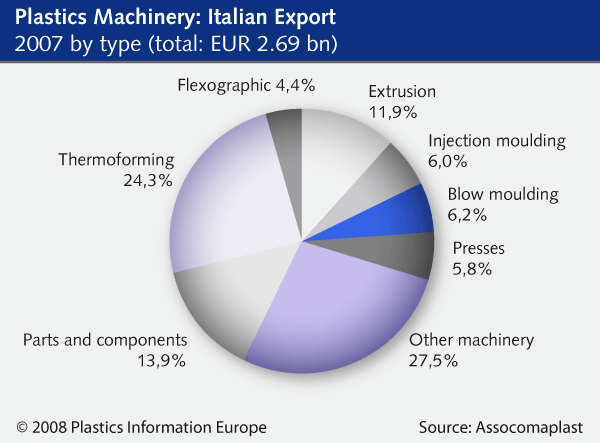 ITALIAN PLASTICS MACHINERY: “Positive” balance for the industry in 2007 ...