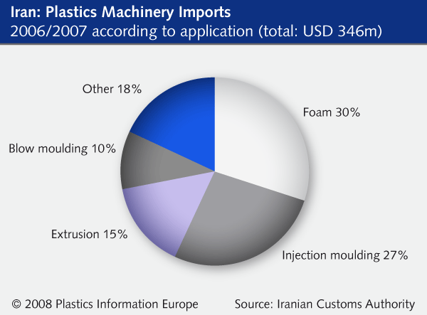 IRAN: Plastics machinery: Need for modernisation promises strong demand ...