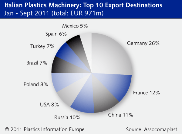 ITALY: Exports increase in plastics and rubber processing machinery ...
