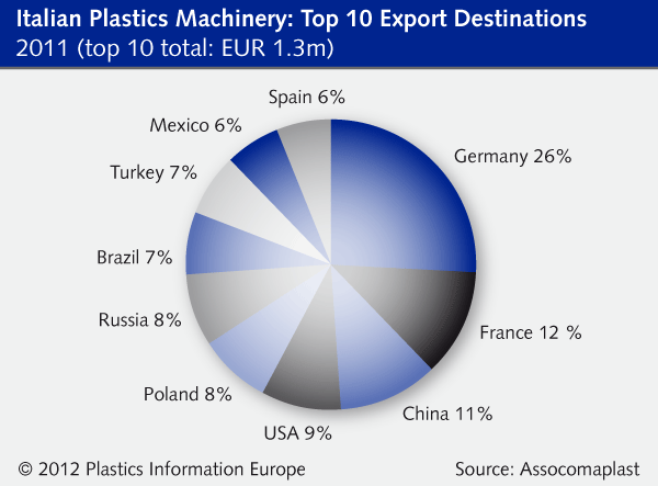 ITALY: Plastics and rubber machinery production levels up 11% year-on ...