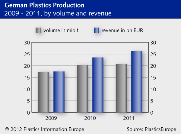 GERMANY: Plastics producers raise 2011 output to 20.7m t / Revenues on ...
