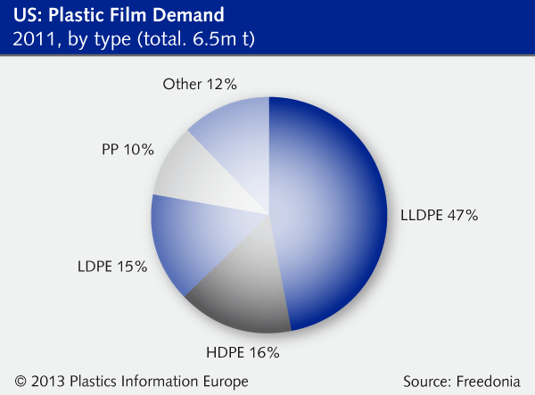 US PLASTIC FILM MARKET: Demand to grow by 1.8% annually to 2016 ...