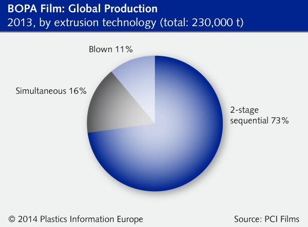 BOPA FILMS: Global market growth driven by rising demand for ...
