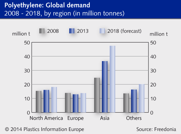 POLYETHYLENE: Global demand to reach almost 99m t in 2018 / Growth ...