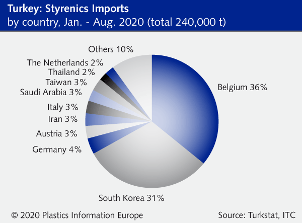 TURKEY: Styrenics import prices off sharply in Jan-Aug / Export prices ...